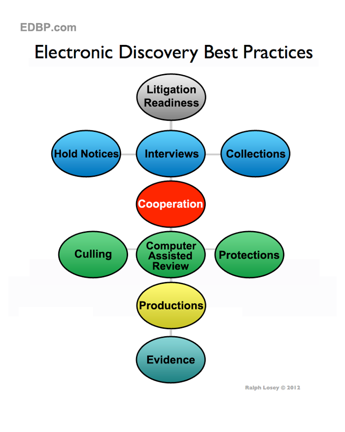 Model for e-Discovery Legal Practice Workflow and Best Practices | e ...